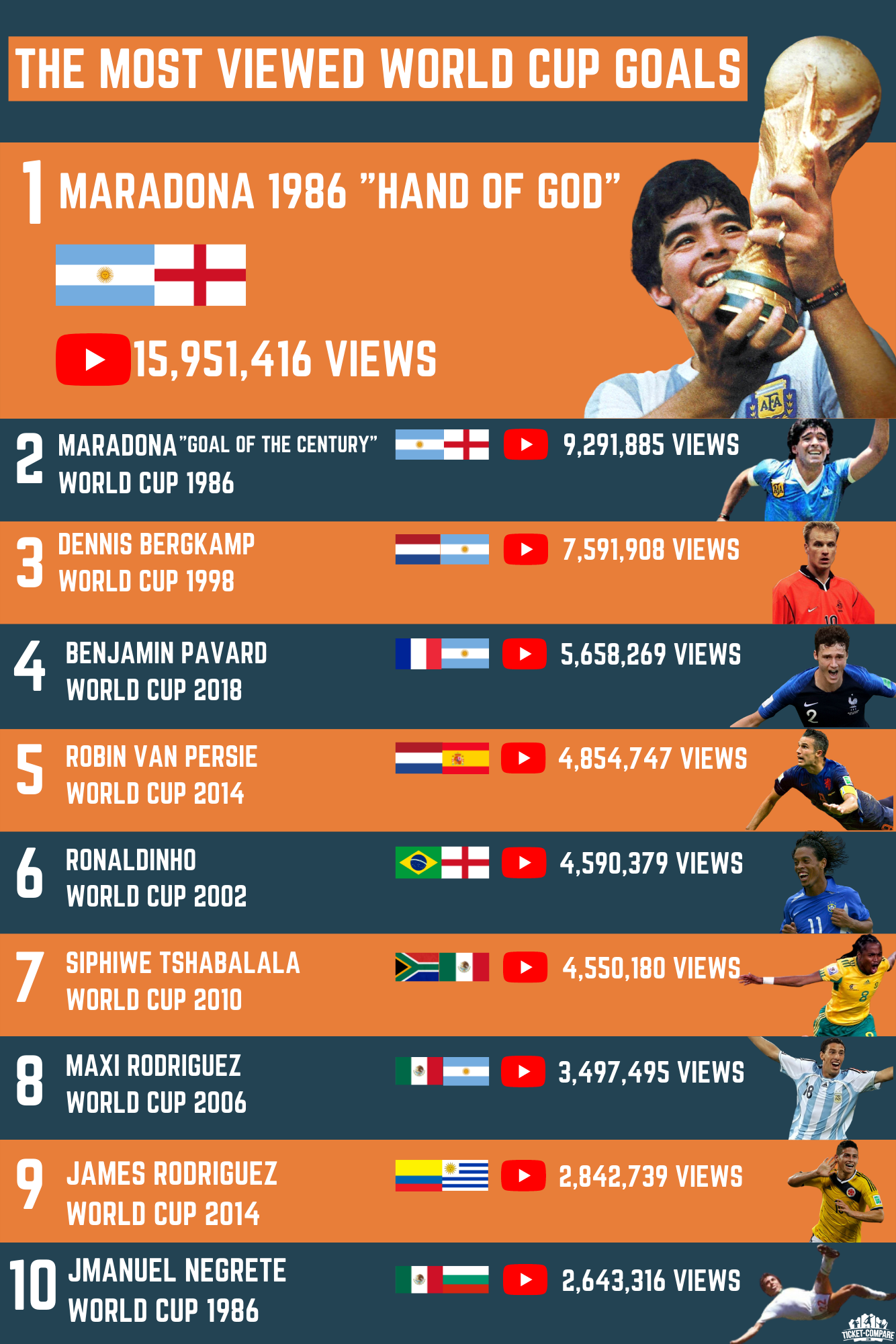 The 20 most viewed World Cup goals - 11v11